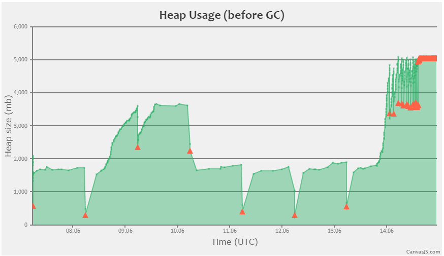Repeated Full GC – tier1app